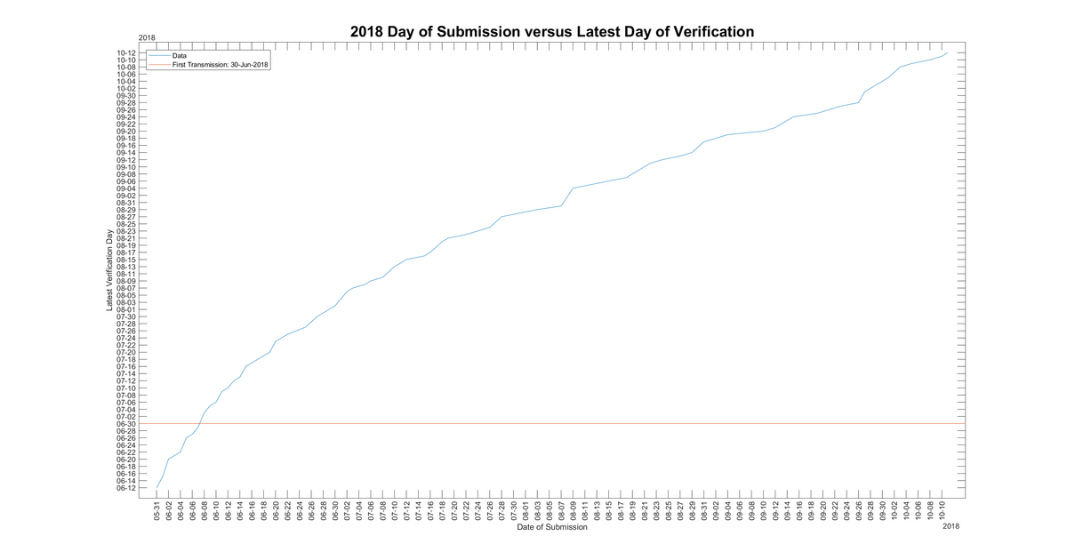AMCAS Time to Verification Visualizations for Past Cycles | Student ...
