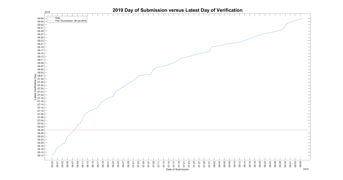 AMCAS Time to Verification Visualizations for Past Cycles | Student ...